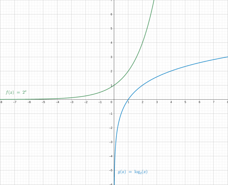 Logarithmusfunktion – Wissensplattform